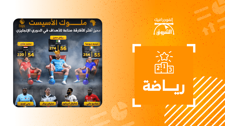 ملوك الأسيست.. محرز أكثر الأفارقة صناعة للأهداف في الدوري الإنجليزي ...